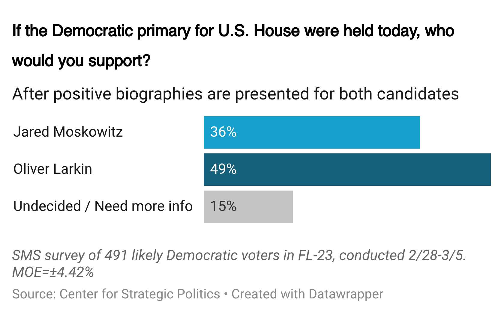 FL-23 Democratic Primary Poll (Feb/Mar) – Center for Strategic Politics